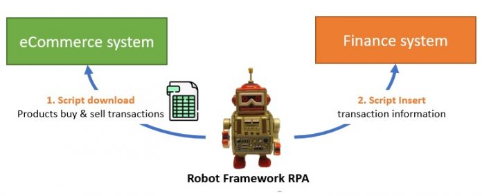 แก้ปัญหา Manual Tasks ด้วย Robot Framework และ ExcelDataDriver RPA Library กัน - QA Hive